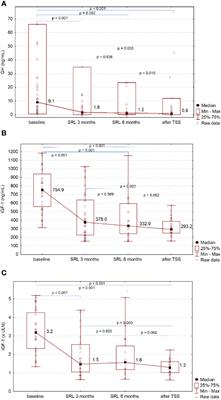 Frontiers | Effects of acromegaly treatment on left ventricular systolic function assessed by ...
